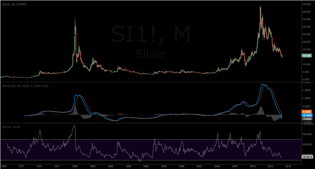 Do These Long-Term Charts Indicate A Massive Rally In Silver Is Coming ...