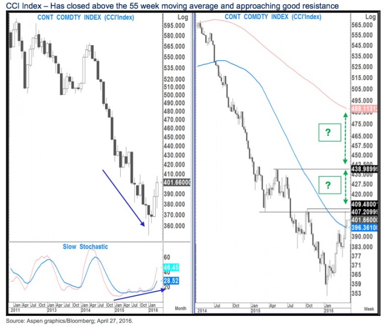 Top Citi Analyst’s Remarkable Bullish Charts On Metals, Platinum, Oil ...