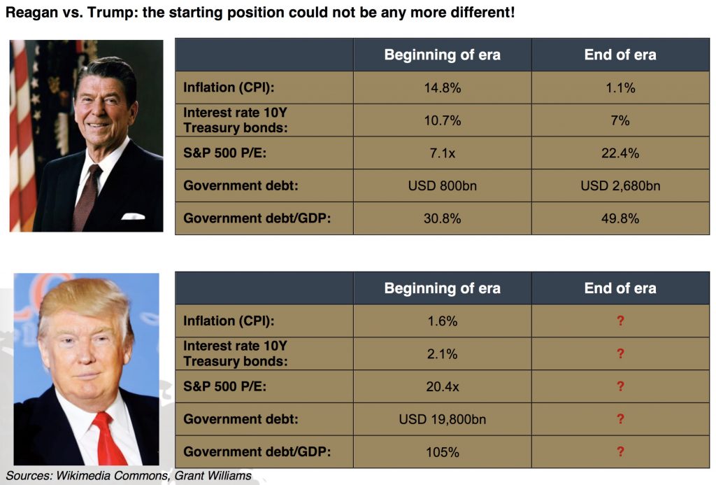 Look At The Shocking Difference Between When Ronald Reagan Took Office ...