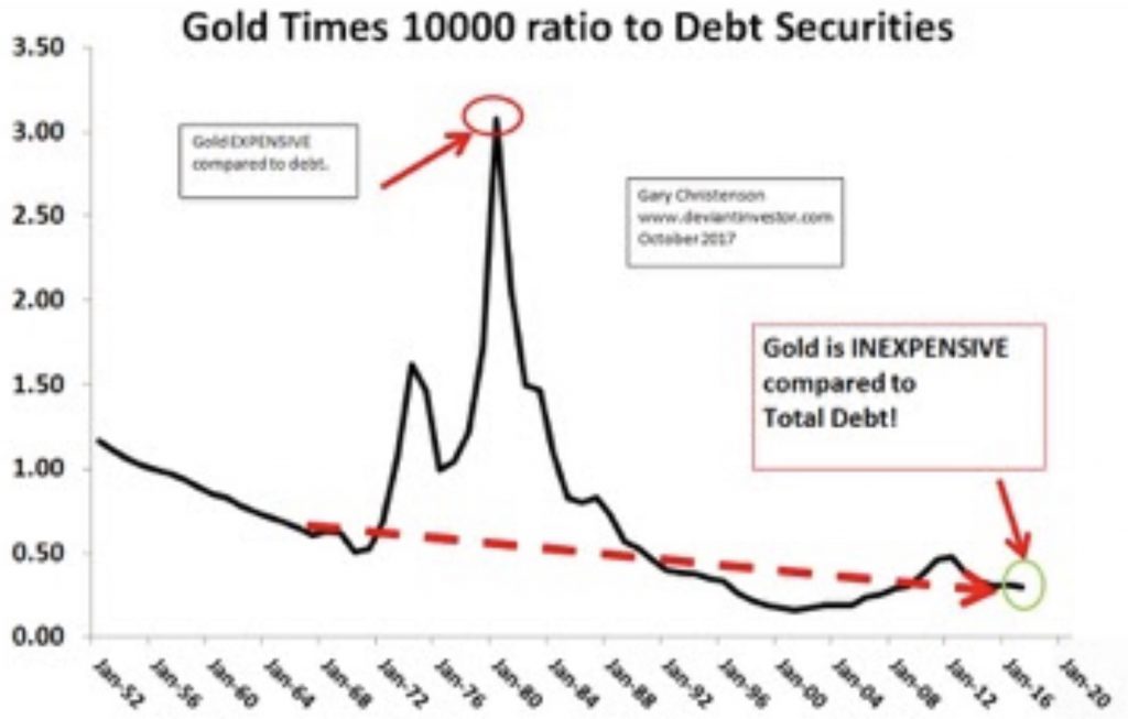 A Shocking Gold Chart, Plus This Key Indicator Just Hit The Highest ...