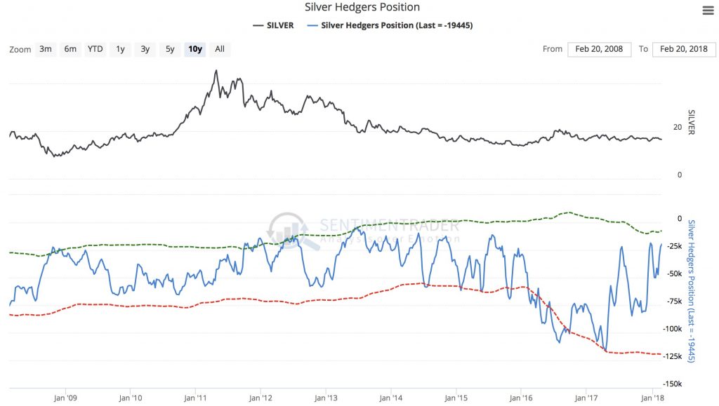 Bullion Banks Cover More Short Positions In Silver But Here Is The Big ...