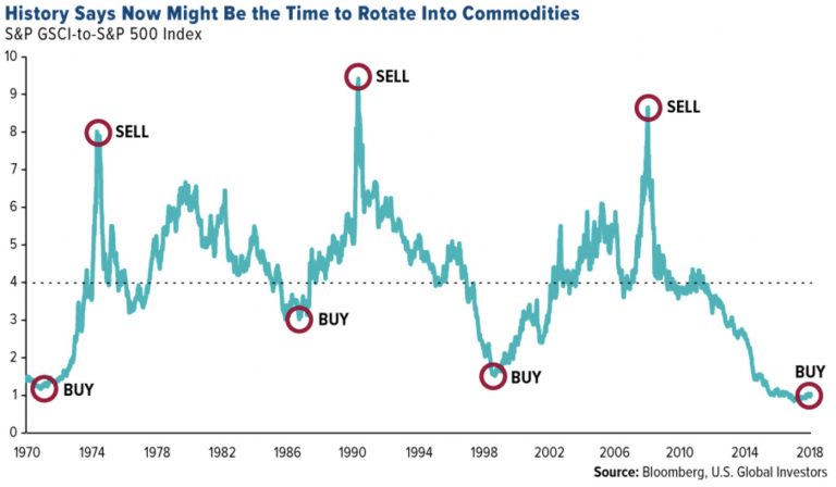 Hard Assets Are About To Be Back In Vogue Once Again | King World News