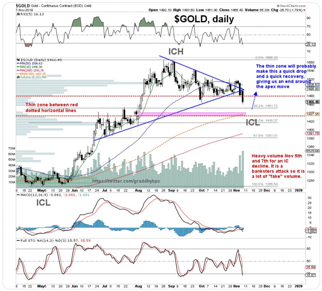 GOLD PULLBACK: This Will Trigger The Bottom Of The Pullback And The ...