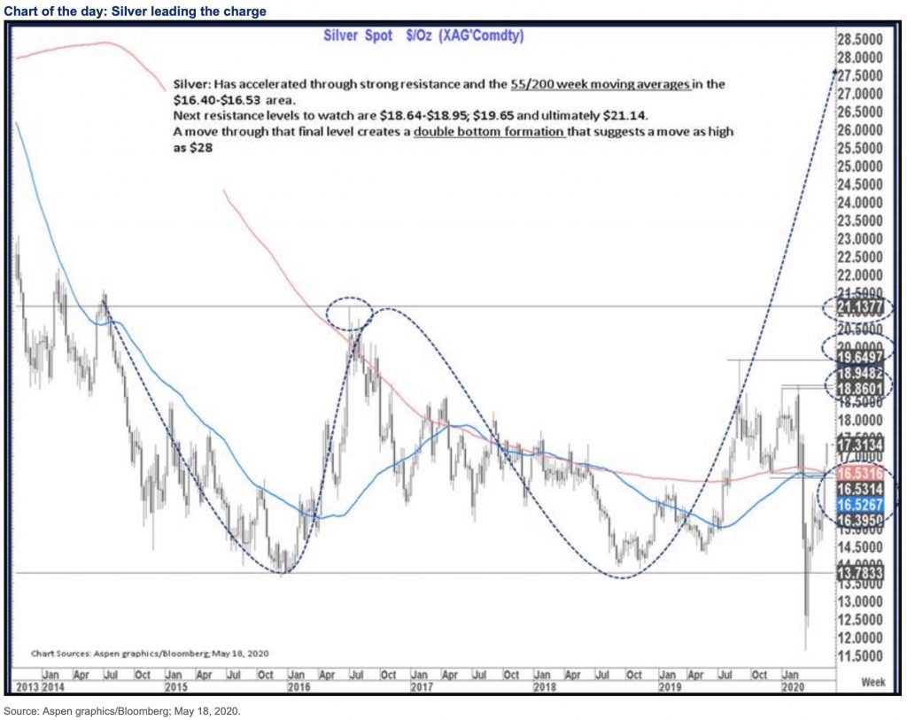 Silver Is The Chart Of The Day, Plus A Look At Gold | King World News