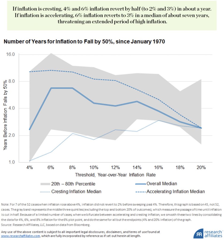 Rob Arnott: Will Inflation Remain Elevated For The Next Decade? | King ...