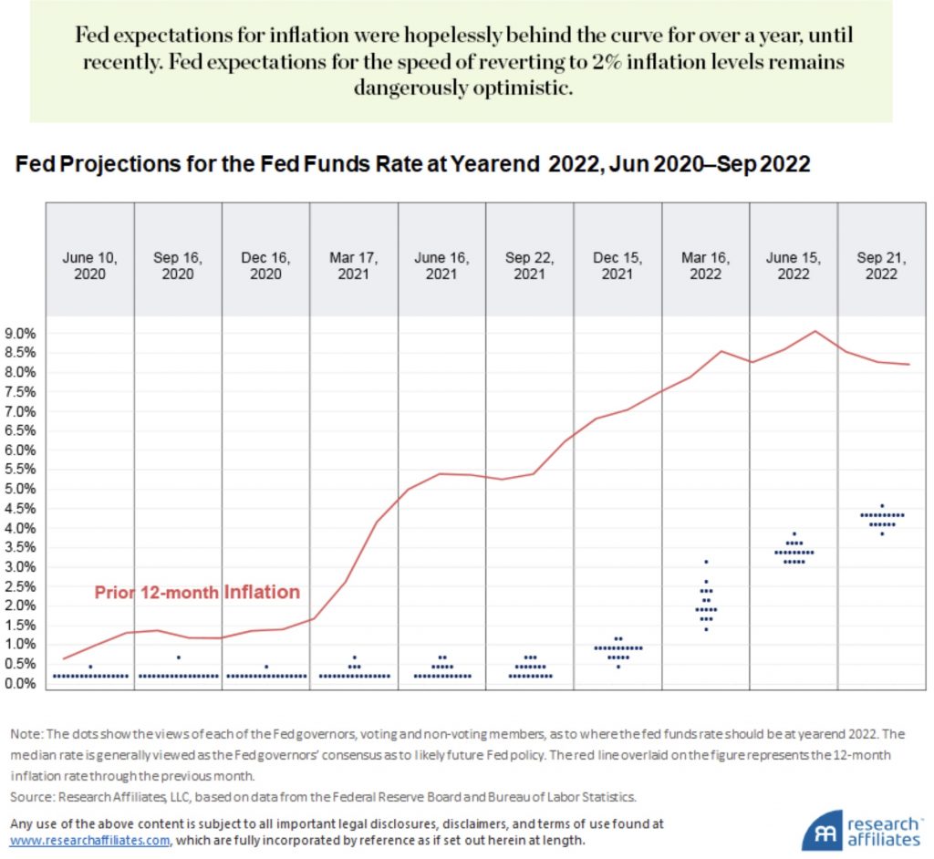 Rob Arnott: Will Inflation Remain Elevated For The Next Decade? | King ...
