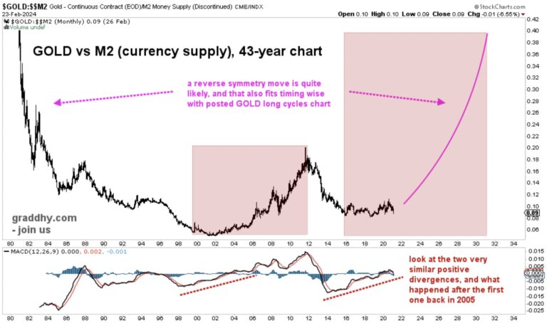 Here Is The Big Picture As The Price Of Gold Begins To Soar | King ...