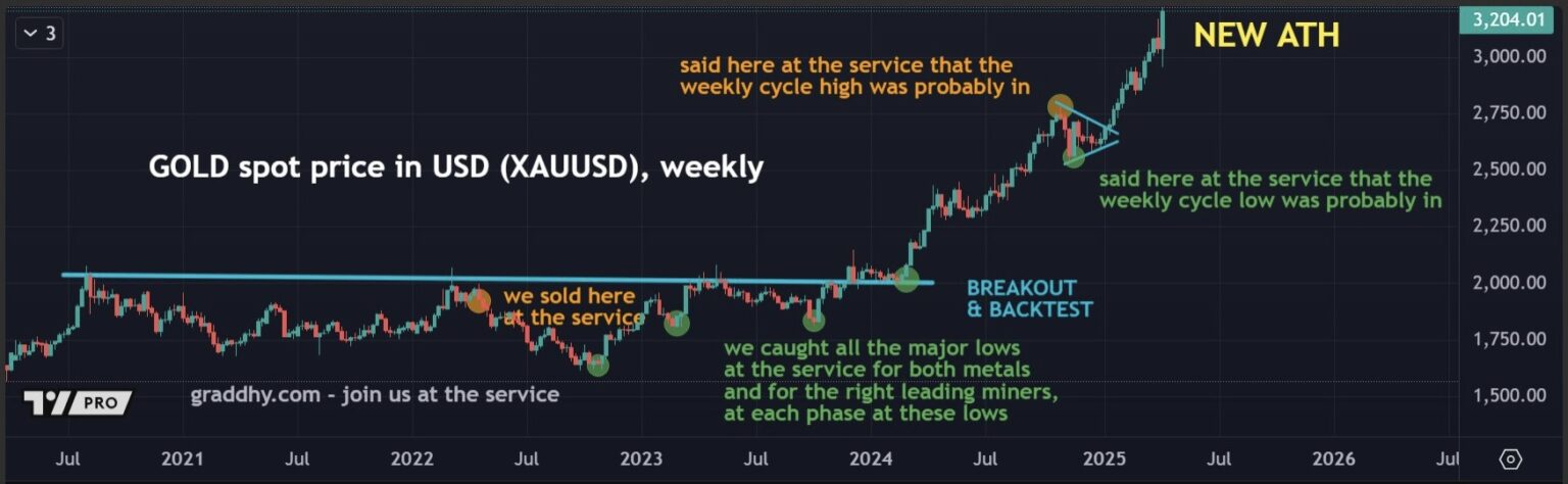 LATEST: Gold, Silver And Miners Are On The Move Again | King World News