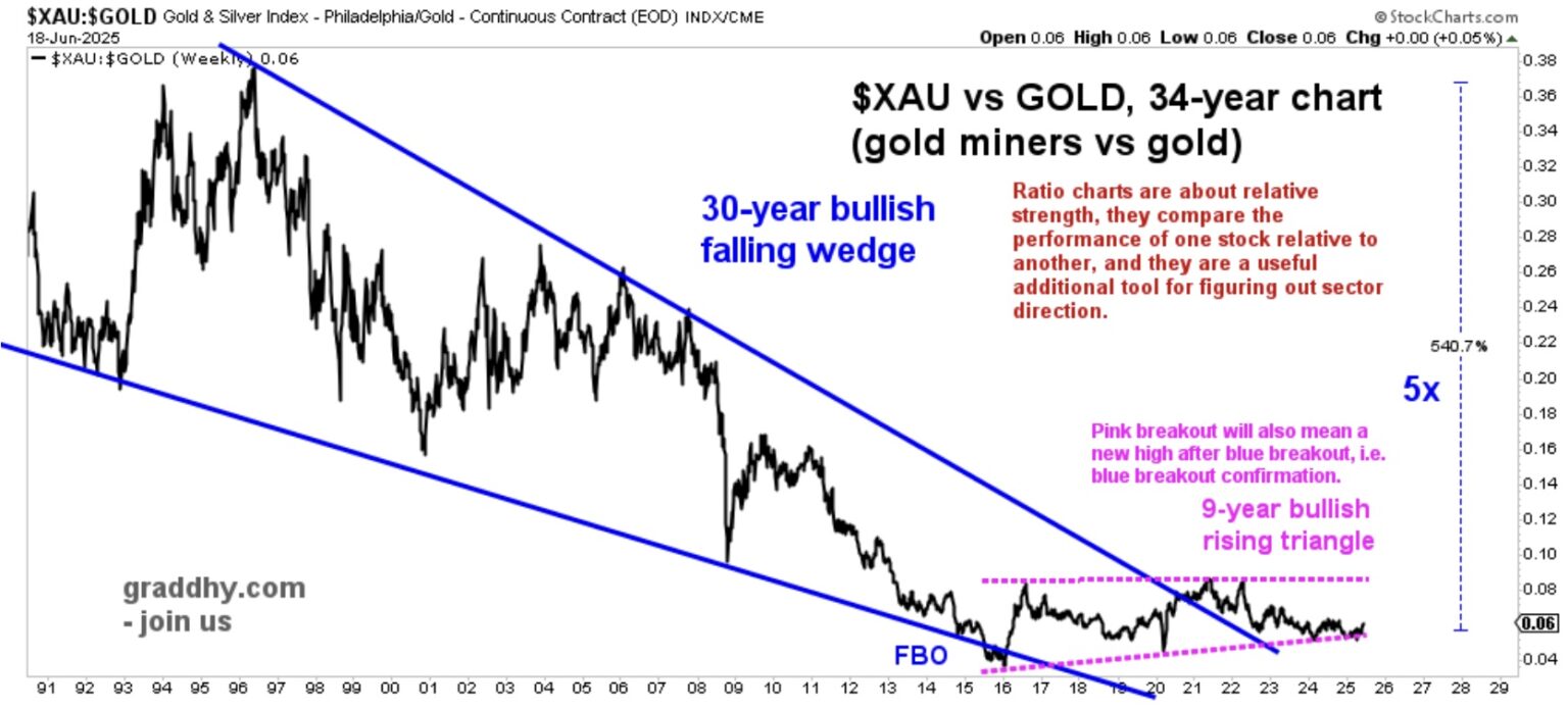 Look At These Stunning Charts Of Gold, Silver And Mining Stocks | King ...