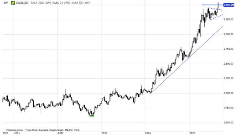 Gold Hits Record High Again Today As Silver Futures Surge Above $42 ...