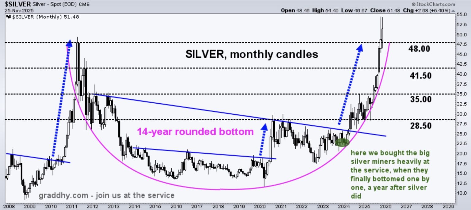 Long Term Silver Target A Jaw-Dropping $370 As Miners Prepare To ...