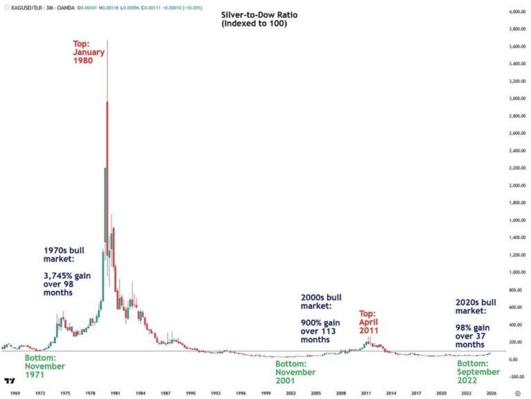 Silver Price Remains Radically Undervalued vs 1980 High | King World News