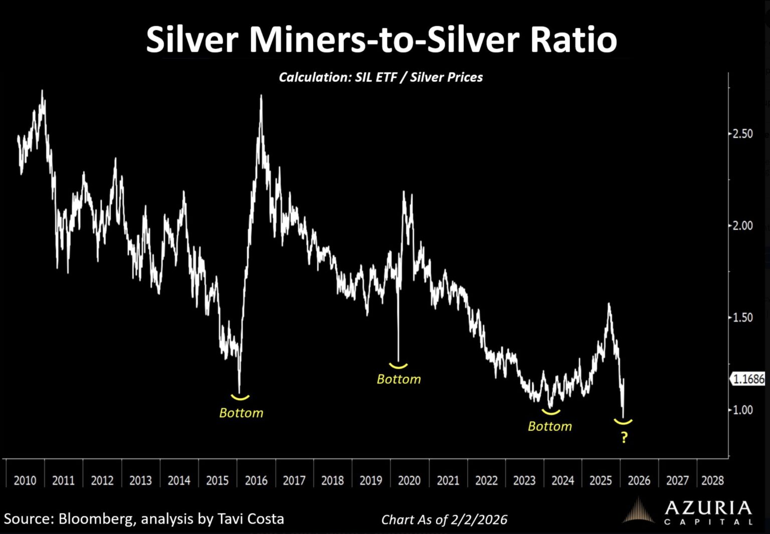 SILVER: Look At What Is At One Of The Most Undervalued Levels In ...