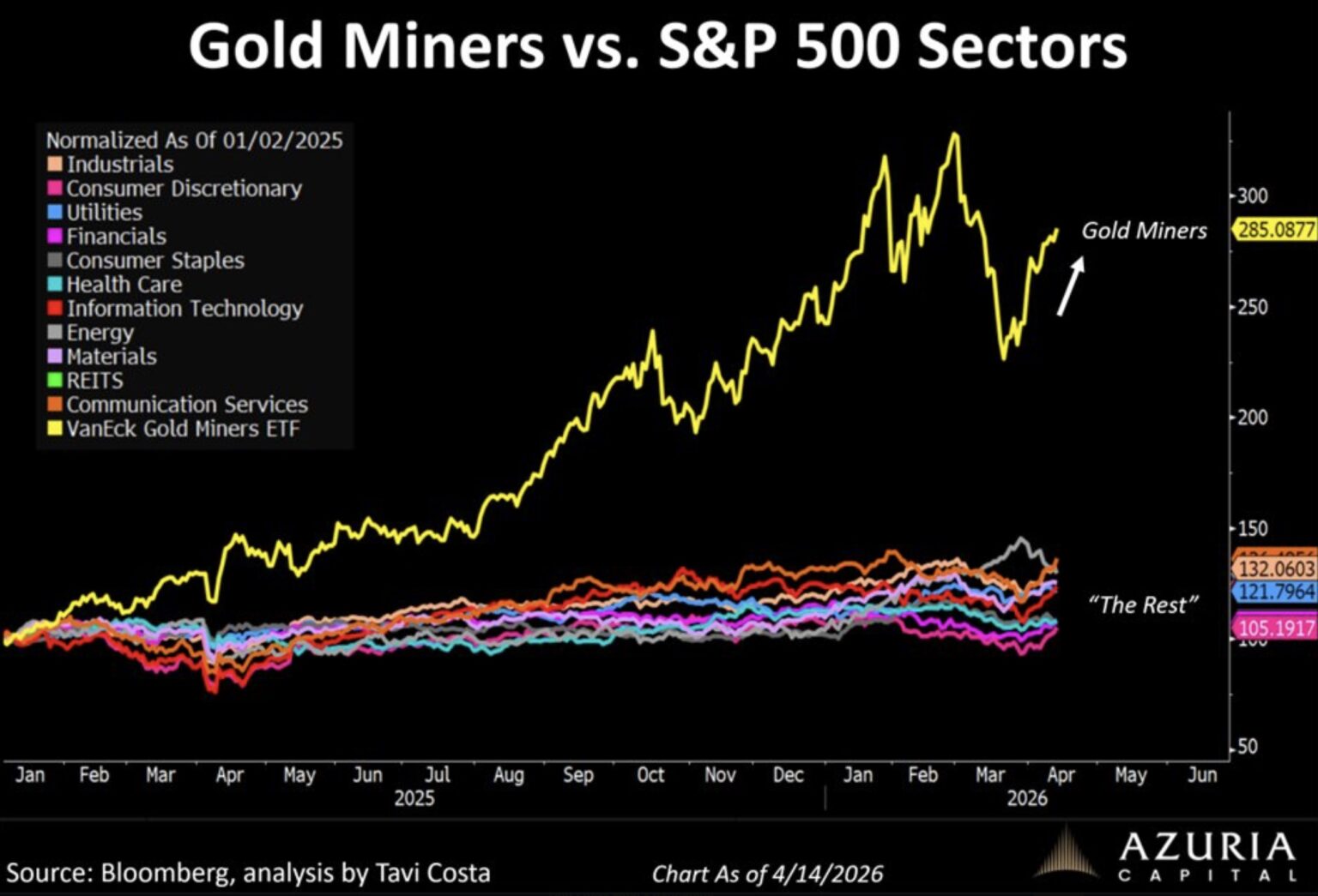 Gold Miners Are Leading The Market Once Again | King World News